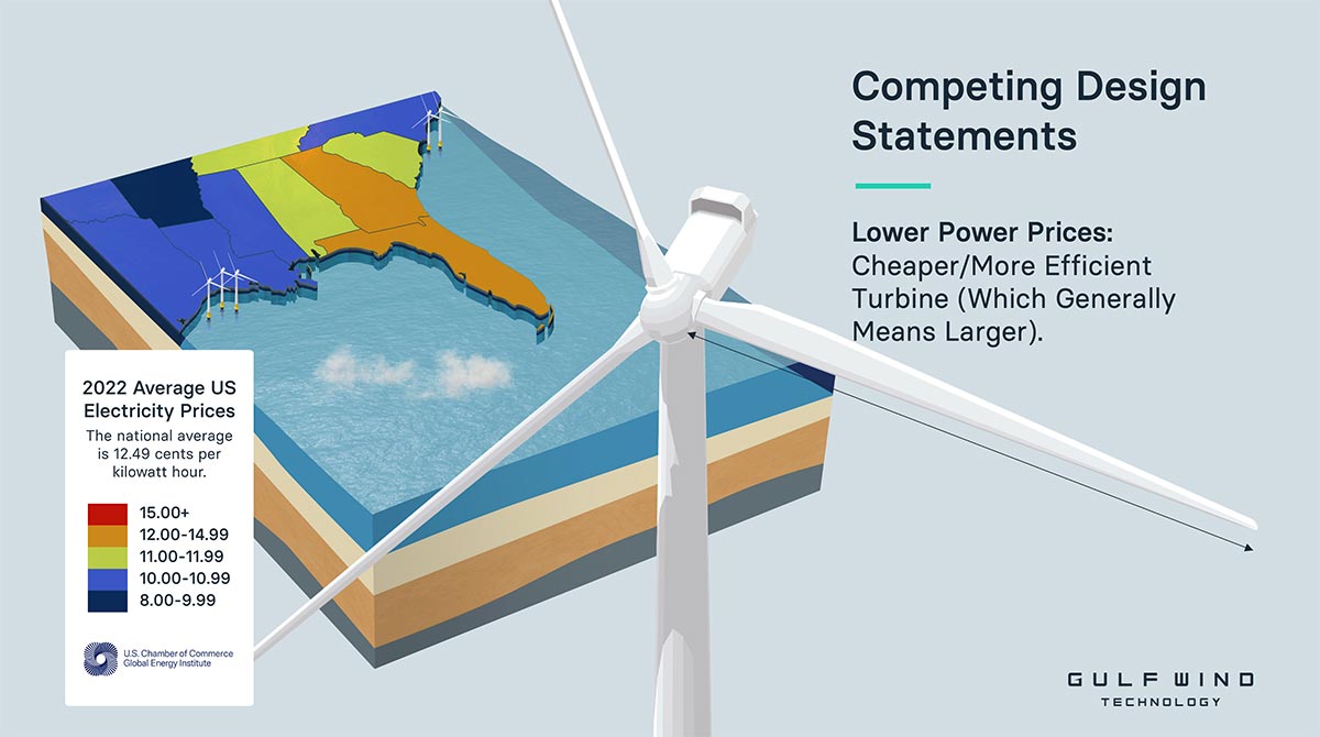 Offshore Turbines for Hurricane Survival
